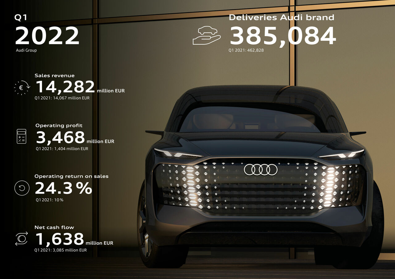 Audi Group closes strong first quarter | Audi MediaCenter