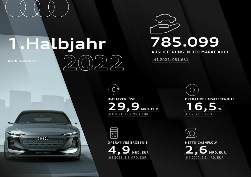 Finanzzahlen | Audi MediaCenter