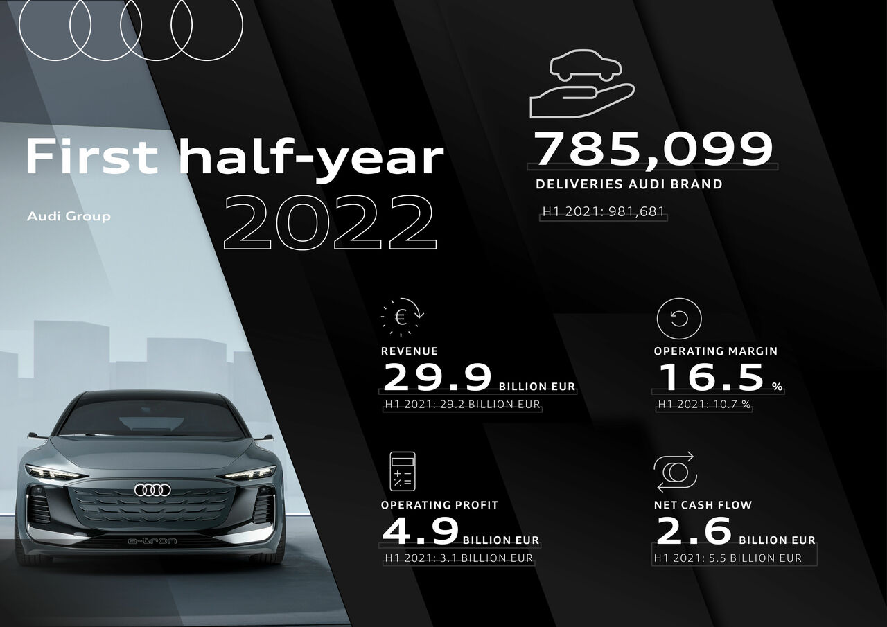 Audi Group First Half-Year: Operating Profit at All-Time High | Audi ...