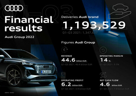 Financial figures | Audi MediaCenter