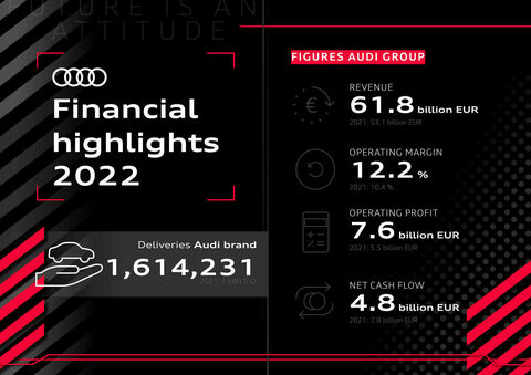 Financial figures | Audi MediaCenter