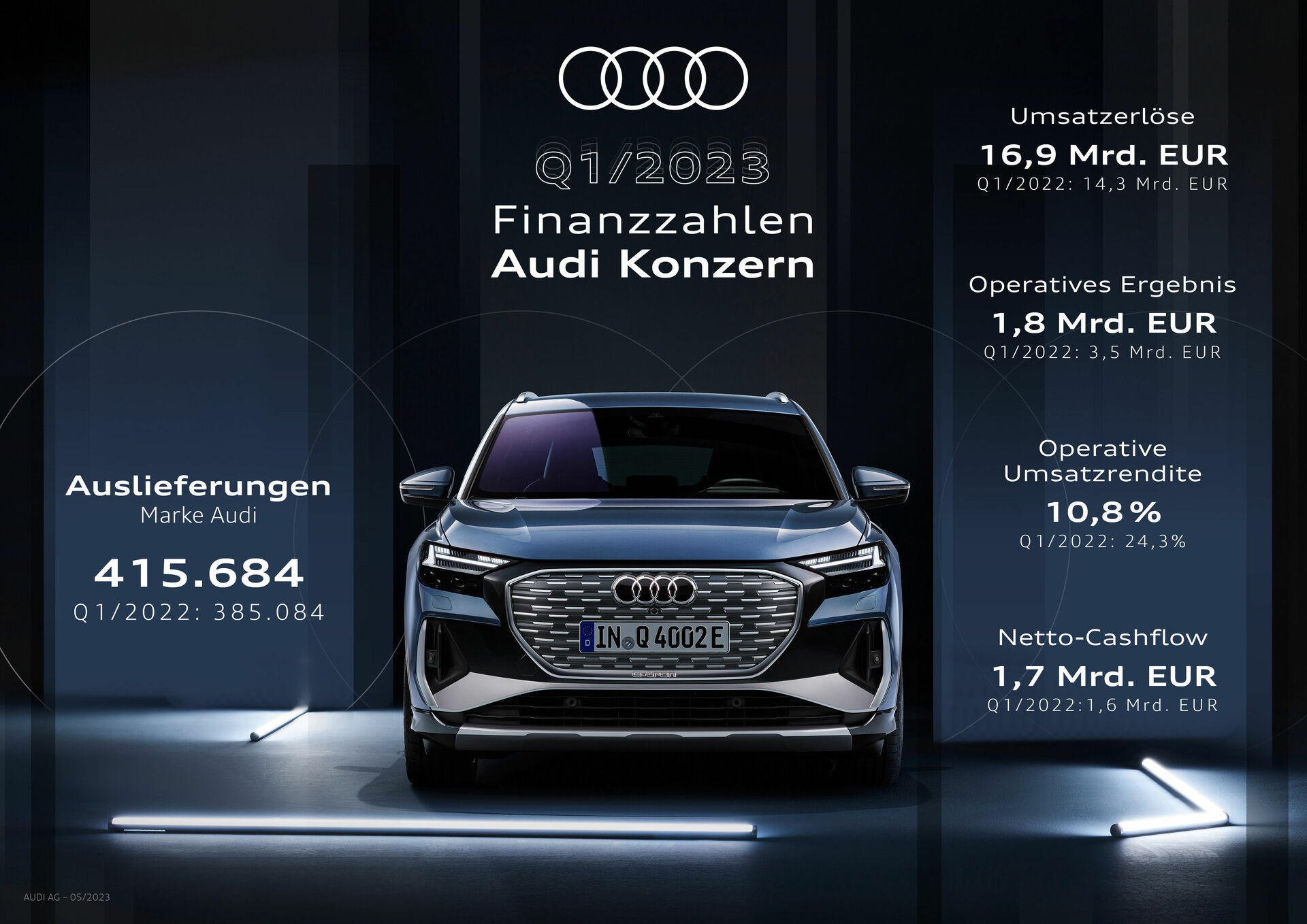 Finanzzahlen | Audi MediaCenter