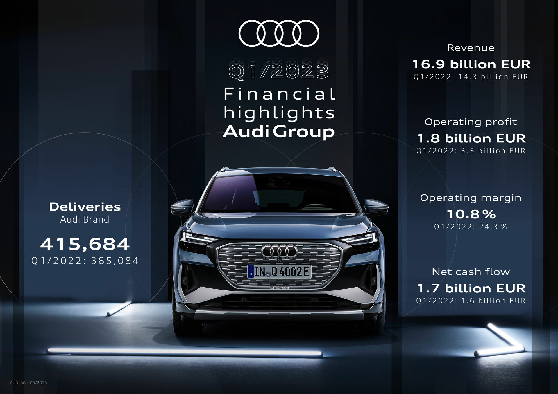 Financial figures | Audi MediaCenter