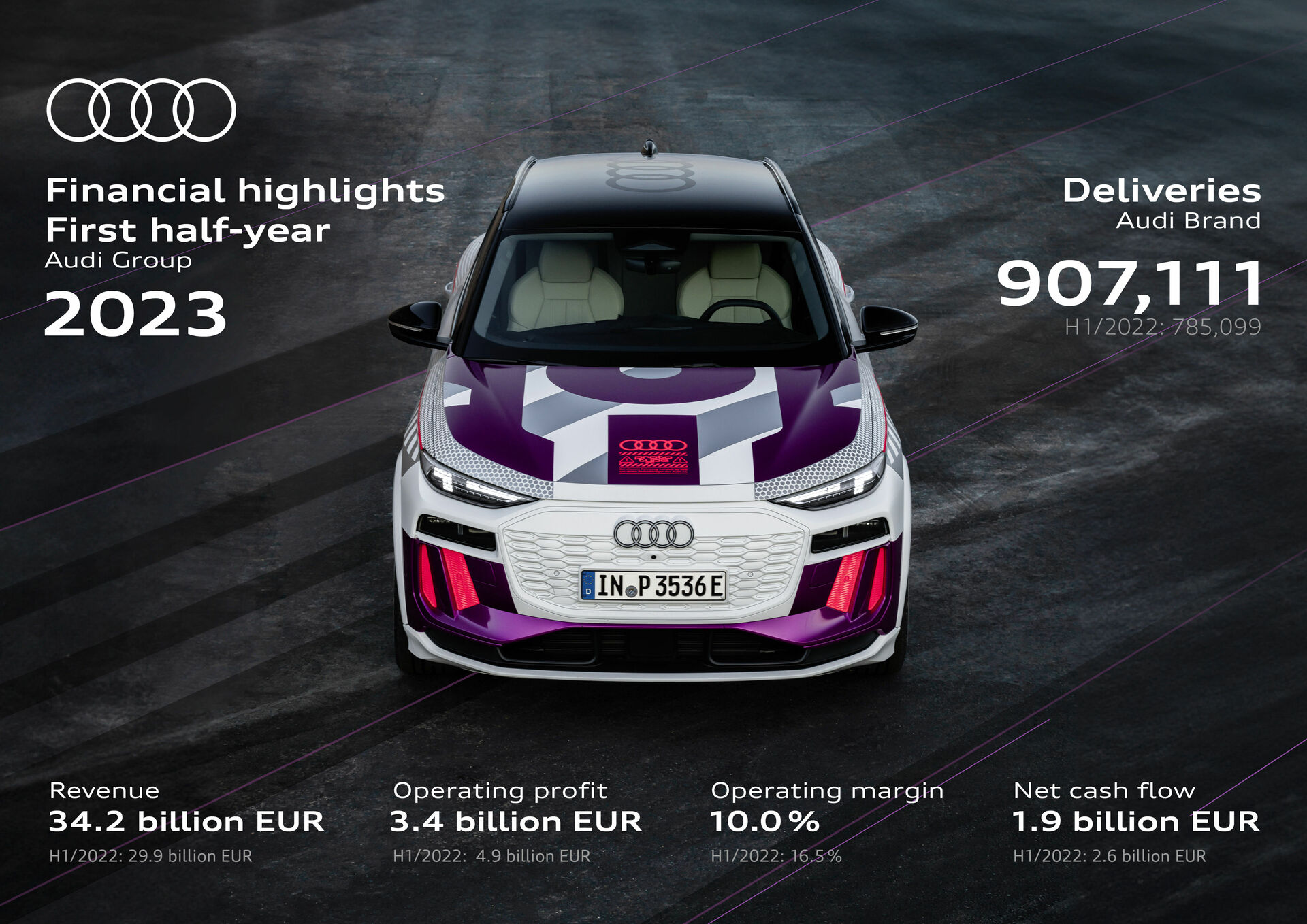 Financial figures | Audi MediaCenter