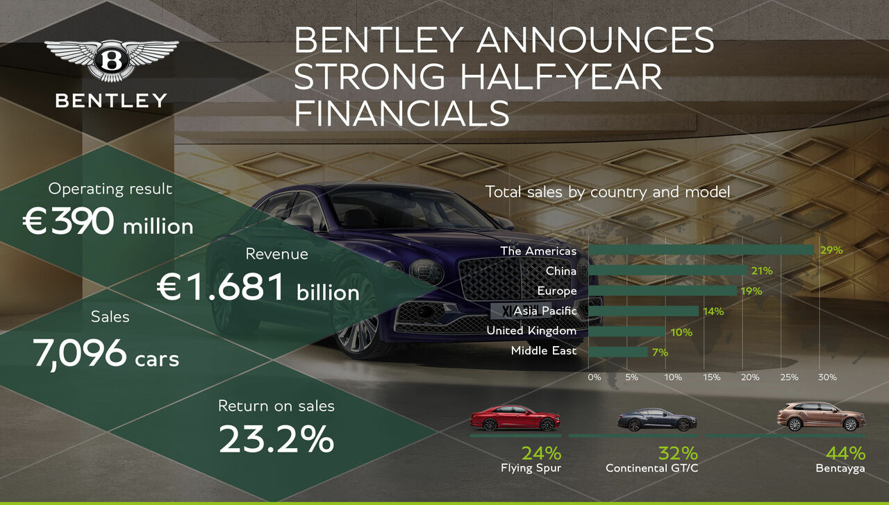Bentley announces strong half-year financials | Audi MediaCenter