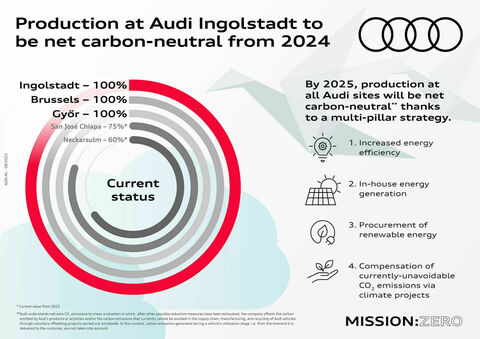 Production Sites Audi Group | Audi MediaCenter