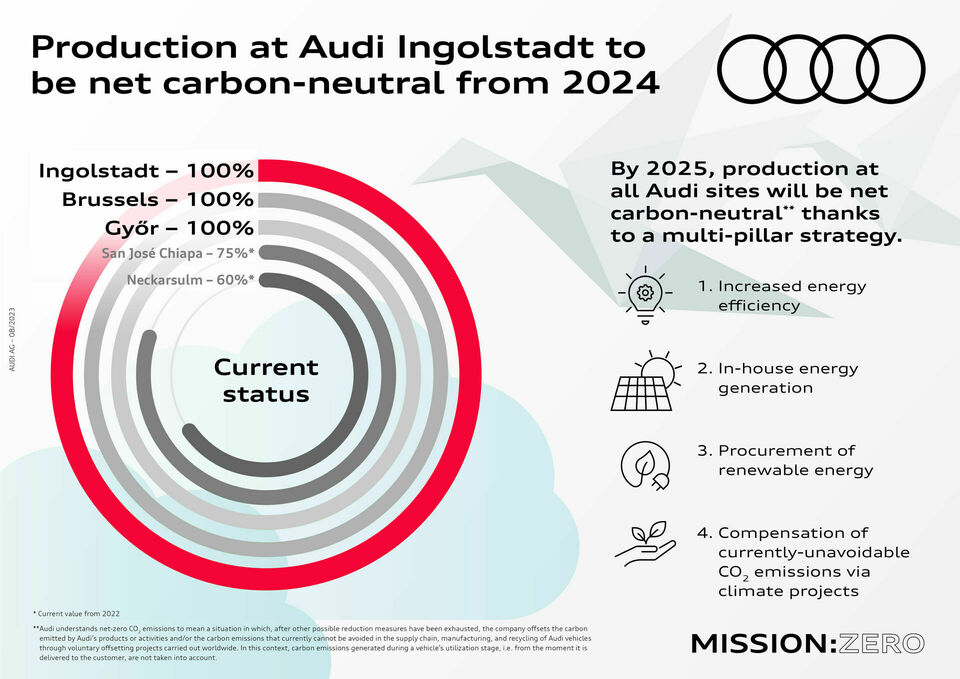 Production and Logistics | Audi MediaCenter