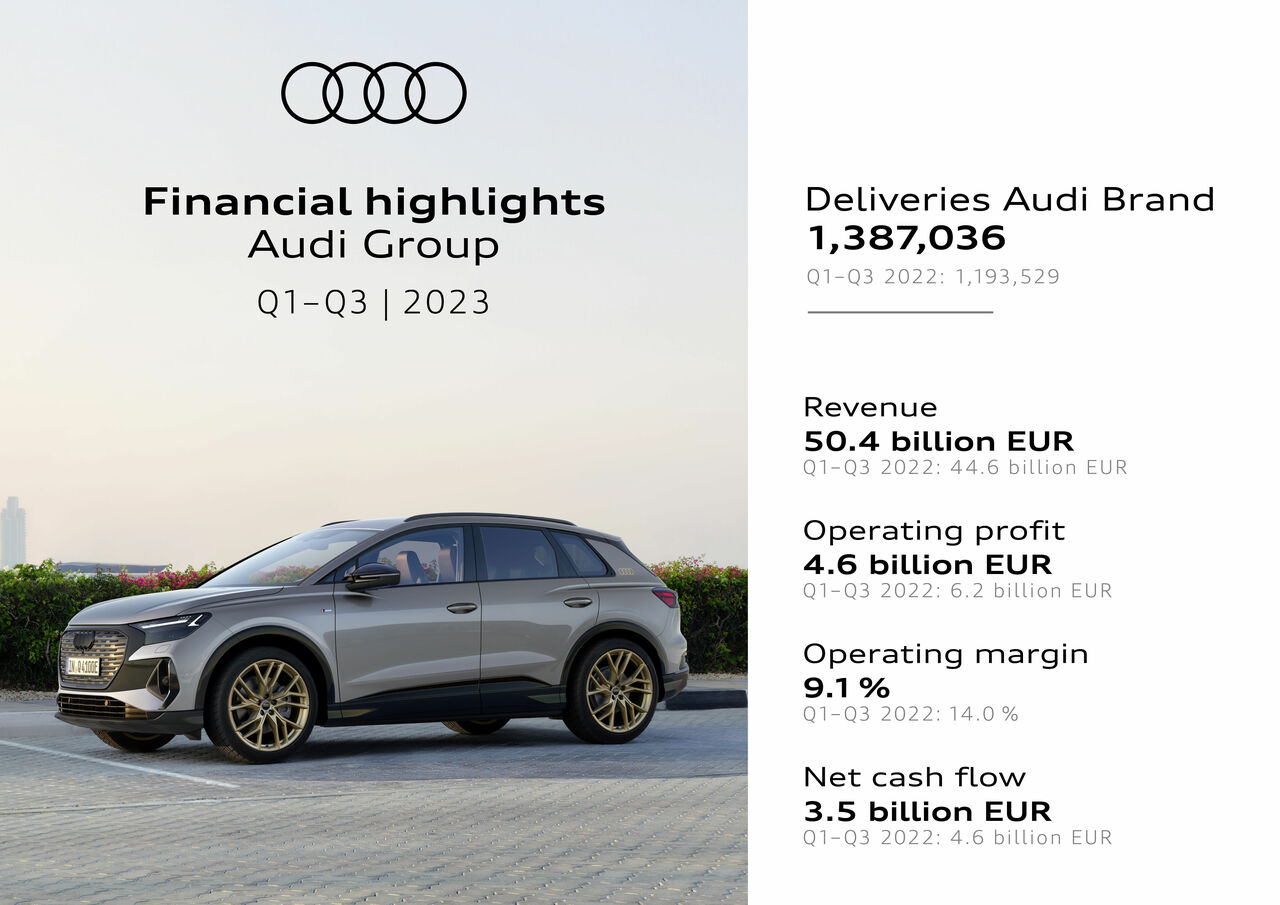 Audi Group: Solid development in the first nine months | Audi MediaCenter