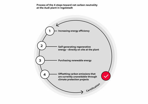 Audi Ingolstadt: net carbon neutral production since January 2024 ...