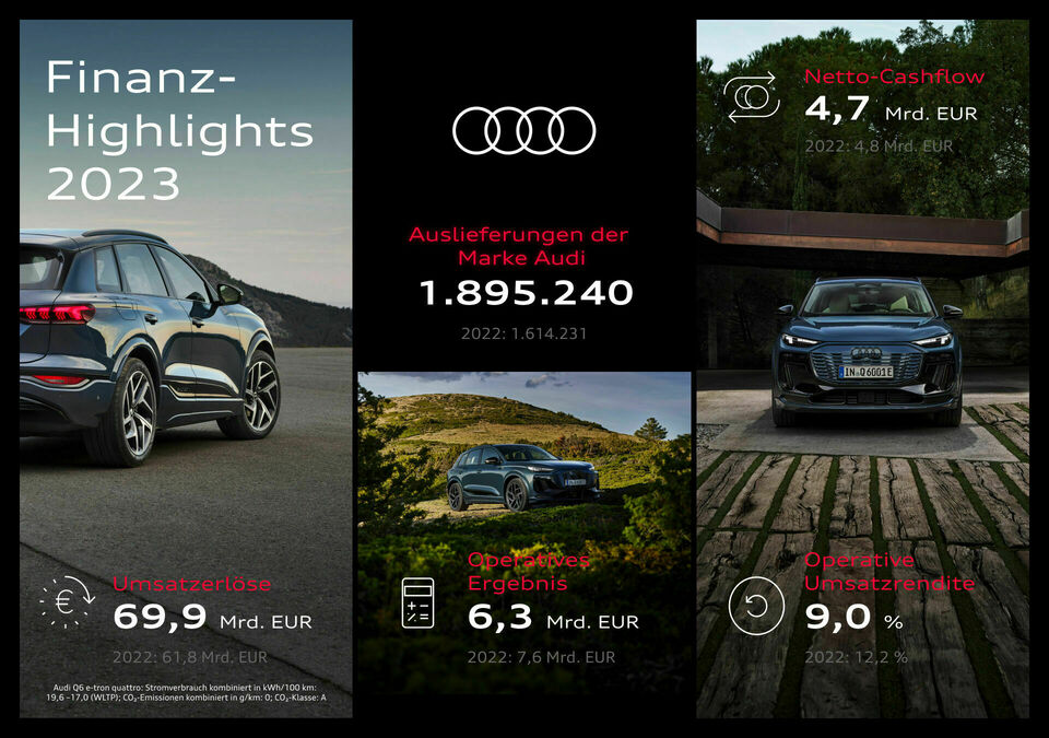 Finanzzahlen | Audi MediaCenter