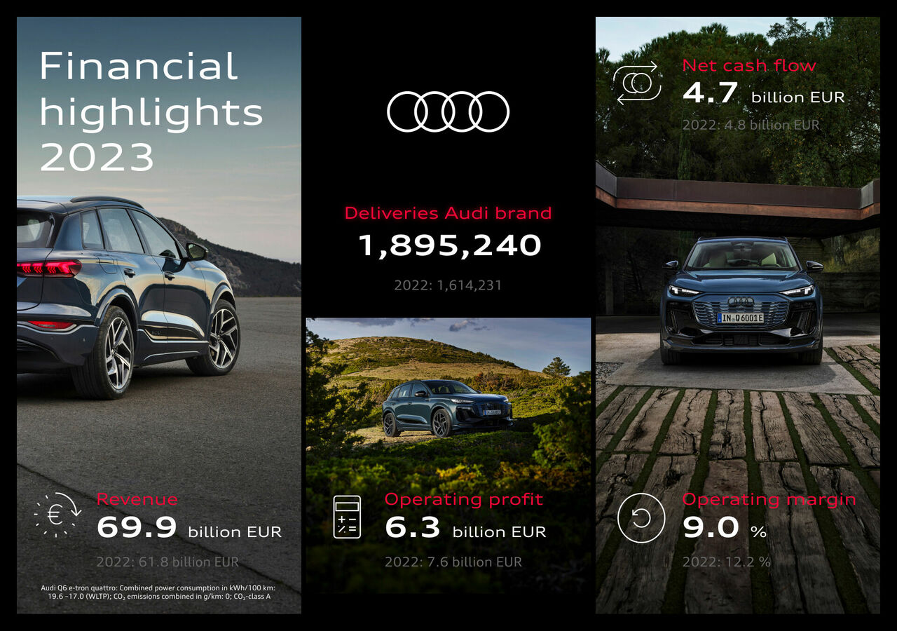 After a solid fiscal year 2023: Audi strengthens and expands its ...