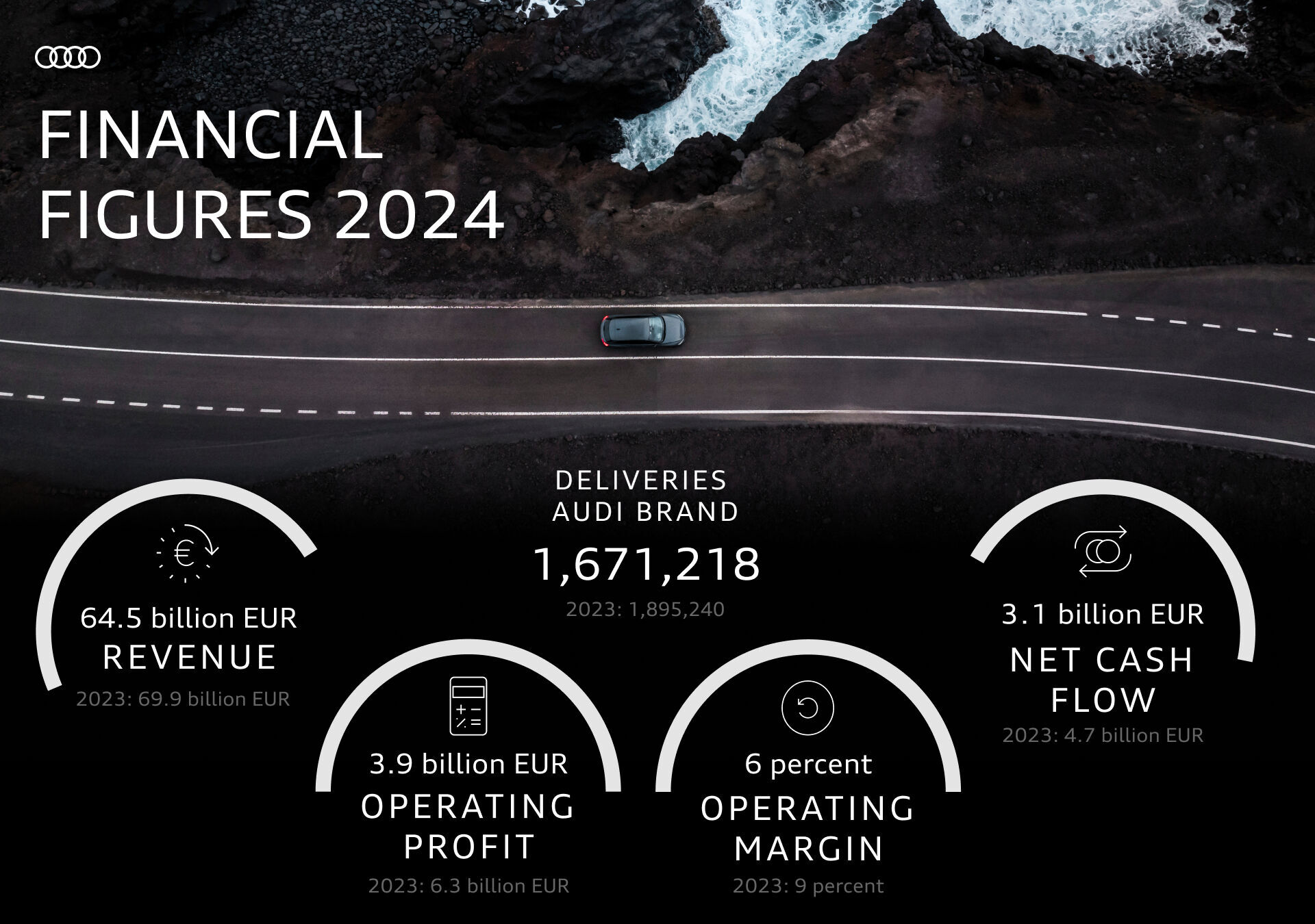Financial figures | Audi MediaCenter